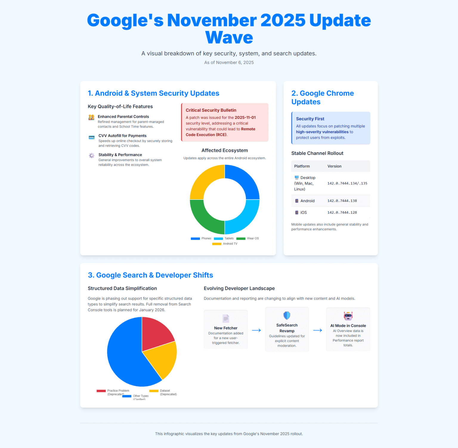 Google’s November 2025 Update Wave: Critical Security Patches, System ...